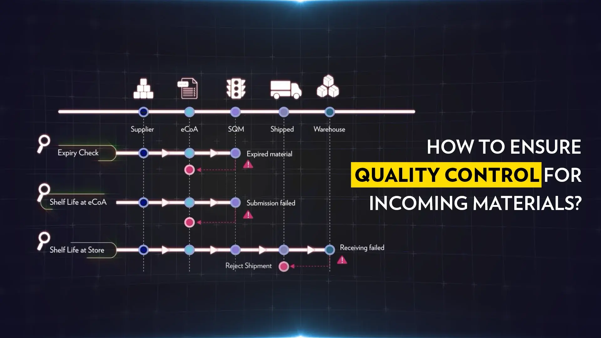 Incoming Material Quality Control – Shelf Life Checking Capability